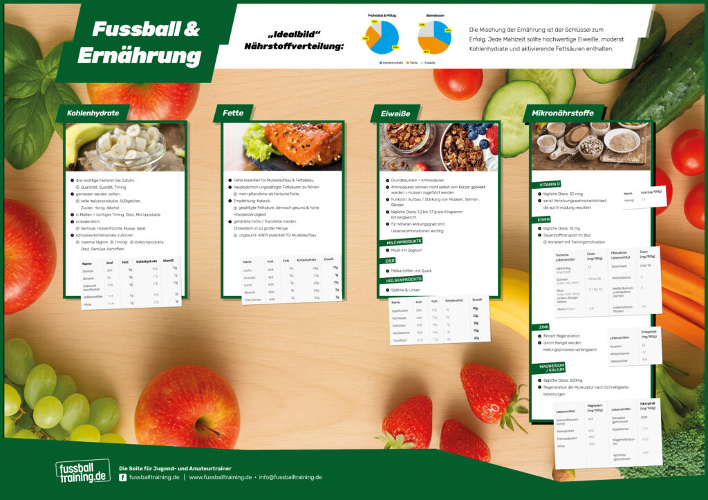 Poster „Fussball & Ernährung“ A0 & A4 - Fussballtraining.de
